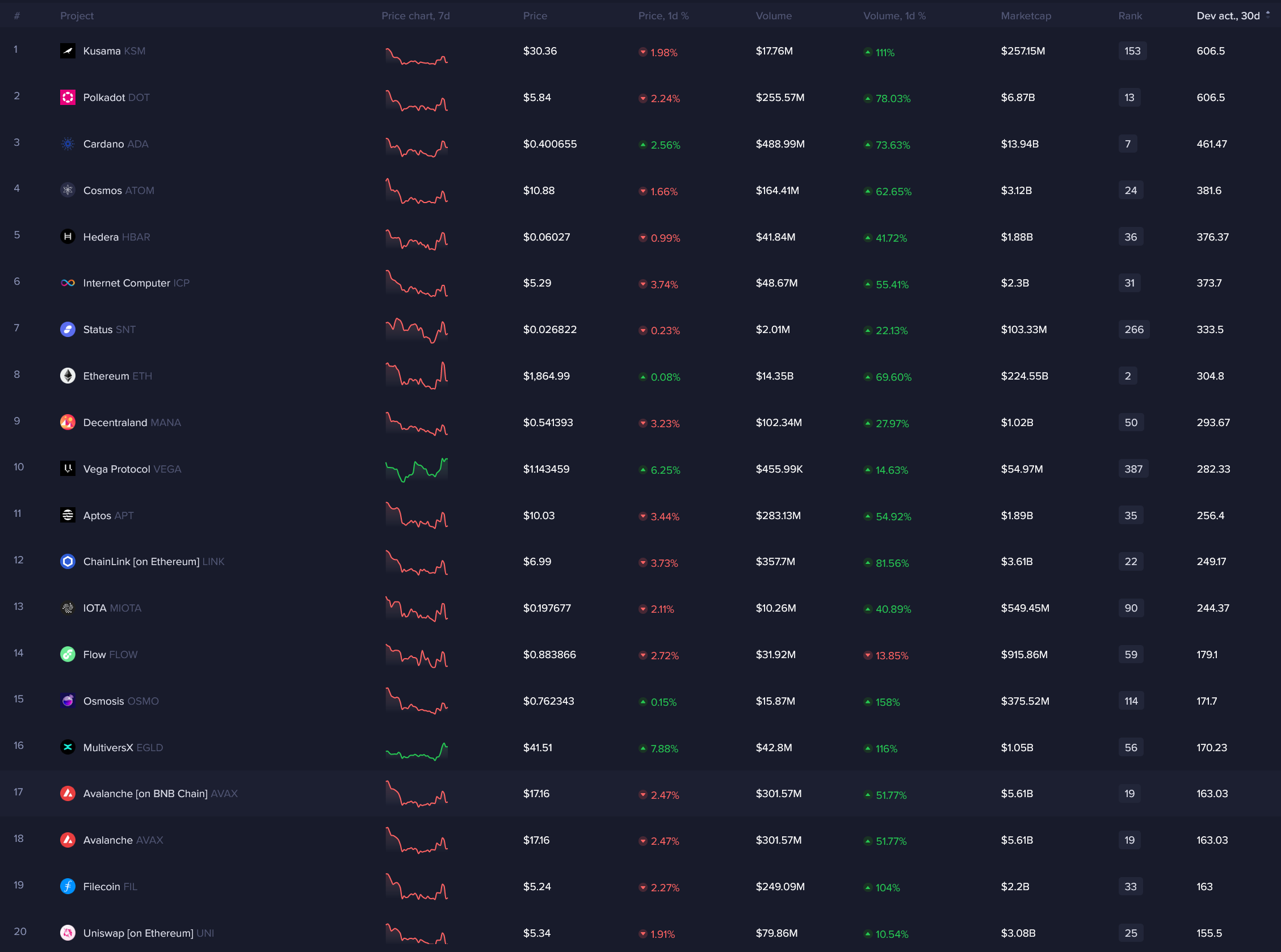 PolkadotとCardanoがGitHubのコミットランキングを独占 – SIPO：Cardano ADA SITION Stake Pool